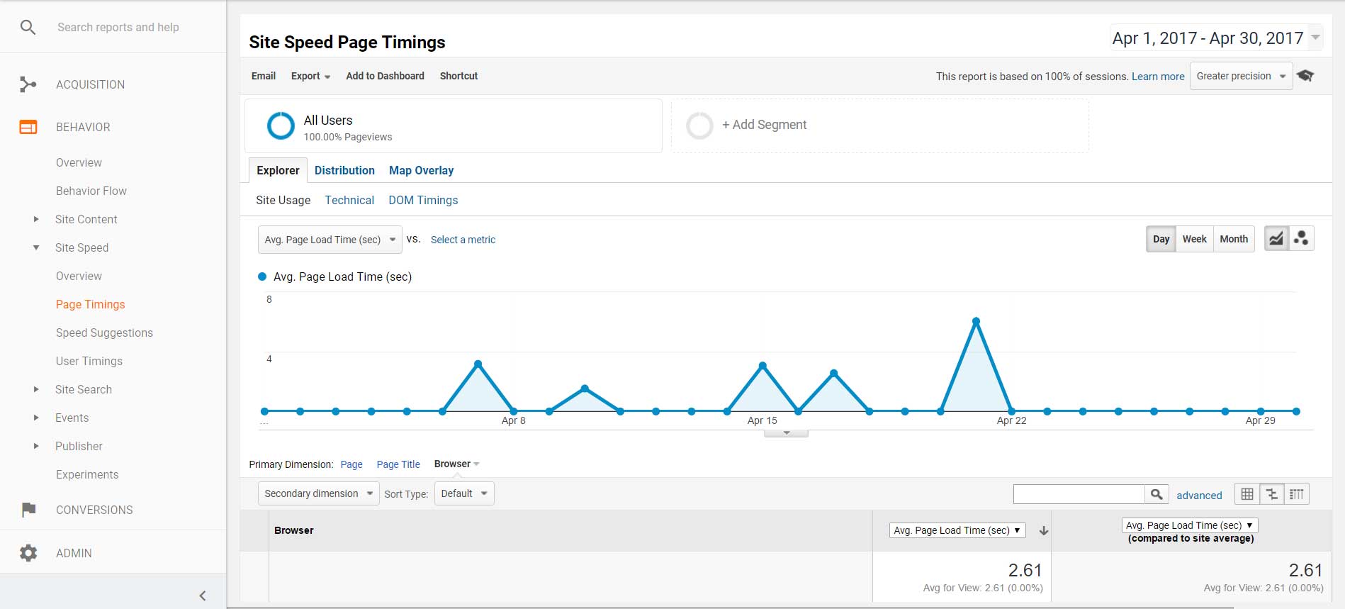 Website Speed - Are You Losing Customers? - TheeDigital